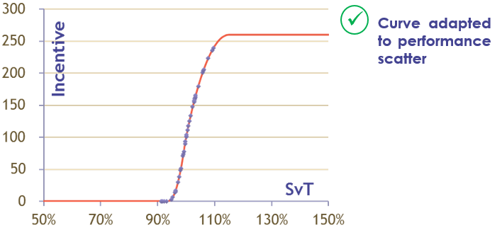 What are the different ways to design incentive compensation schemes?