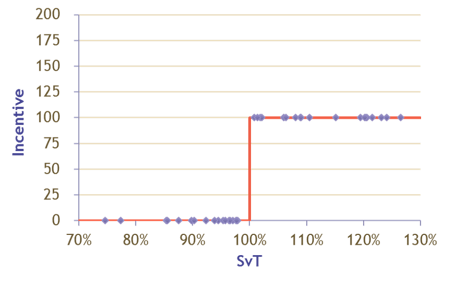What are the different ways to design incentive compensation schemes?