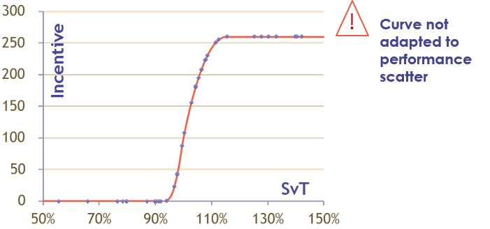 What are the different ways to design incentive compensation schemes?